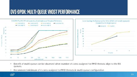 Open Vswitch With Dpdk Architecture And Performance July