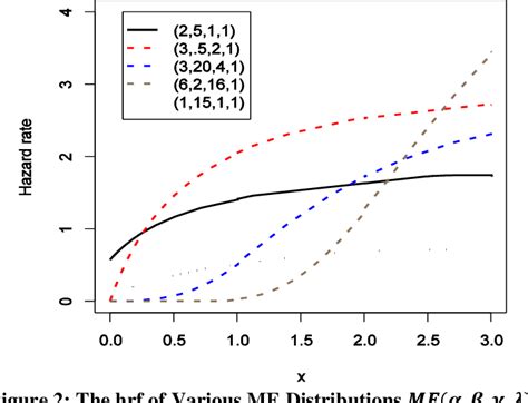 Figure 1 From The Modified Exponential Distribution With Applications Semantic Scholar