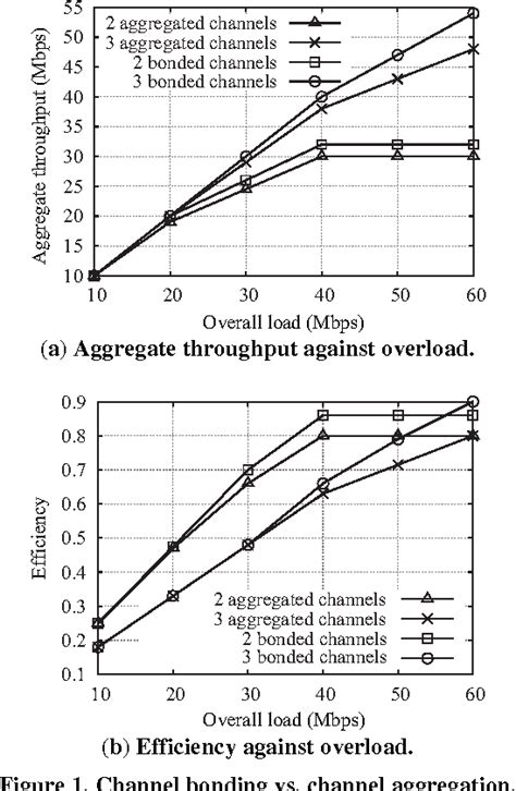 Figure 1 From A Novel Dsa Driven Mac Protocol For Cognitive Radio