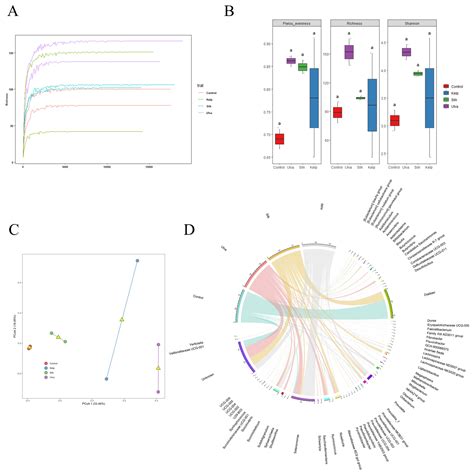 Macroalgae Compound Characterizations And Their Effect On The Ruminal Microbiome In Supplemented