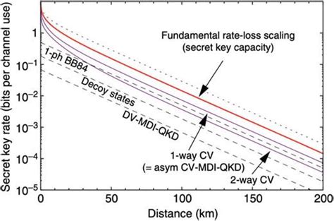 Continuous Variable Quantum Key Distribution System Past Present And