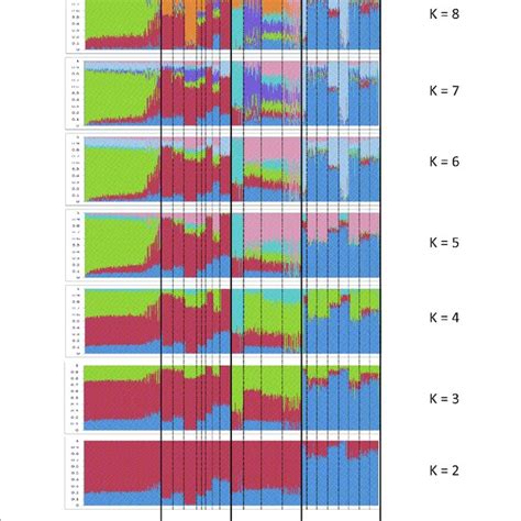 Admixture Analysis K 2 To 8 For Ancestry Estimation Of The Download Scientific Diagram