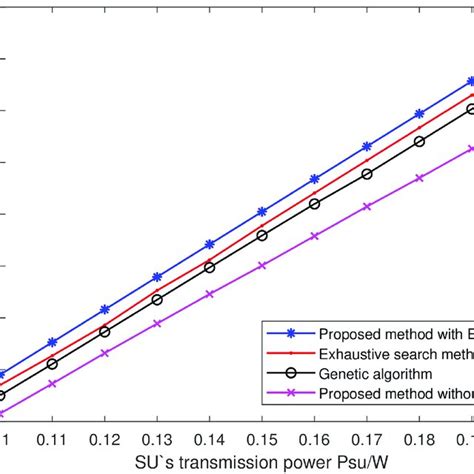 The Curves Of Throughput Of The Su Versus Transmitting Power Of The St