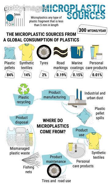 Infographic Of Microplastics Primary And Secondary Micro Beads In