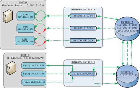 Explore The Benefits Of Multiple Network Interfaces