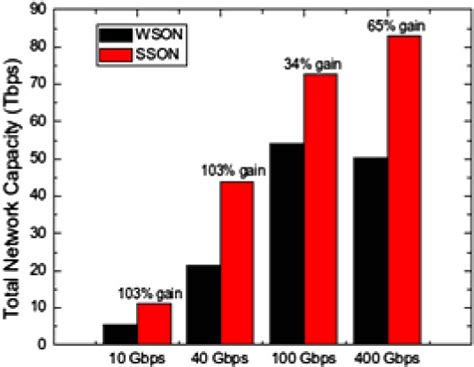 Figure 2 From Migration Steps Toward Flexi Grid Networks Semantic Scholar