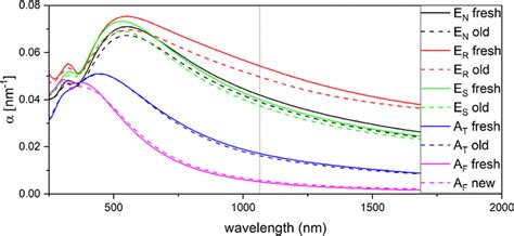 Absorption Coefficient Spectra For Samples After Production And In