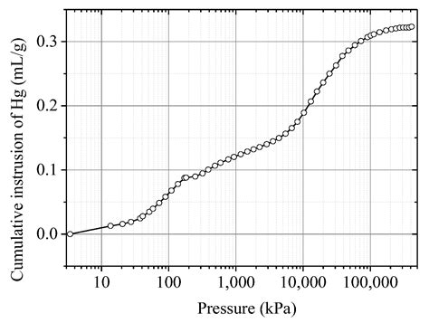 Buildings Free Full Text Permeability Prediction Model Modified On Kozeny Carman For