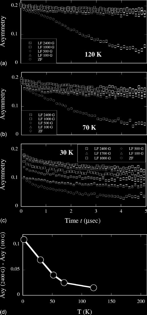 Ac Longitude Field Lf Spectra For The Ball Milled 5 Nm Particles At