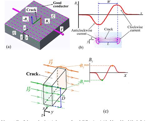 Figure 1 From Uniaxial Acfm Detection System For Metal Crack Size