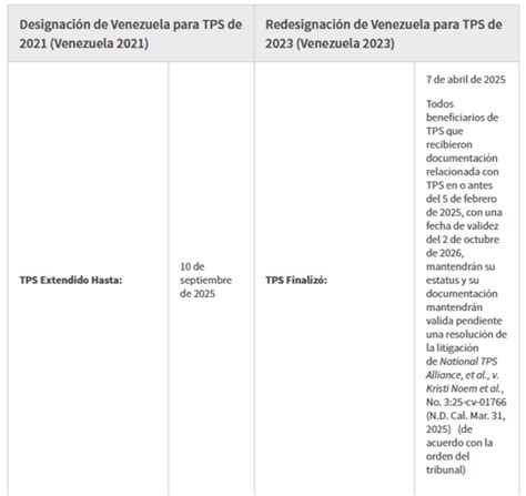 Últimas Noticias Del Tps Para Venezolanos Otorgado En 2021 Cuándo