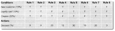 Software Testing Decision Table Testing