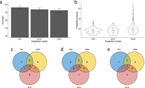The Performance Of Three Different Models To Predict The Degree Of Download Scientific Diagram