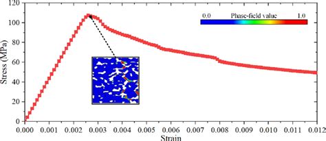 Stress Strain Responses With Crack Evolutions For Longitudinally Download Scientific Diagram