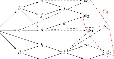 The Extended Implication Graph G 5 With Conflict Set C D Definition