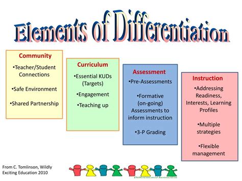 Ppt Elements Of Differentiation Powerpoint Presentation Free Download Id1636500