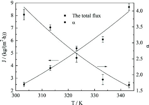 Effect Of Operation Temperature On The Flux And Separation Factor