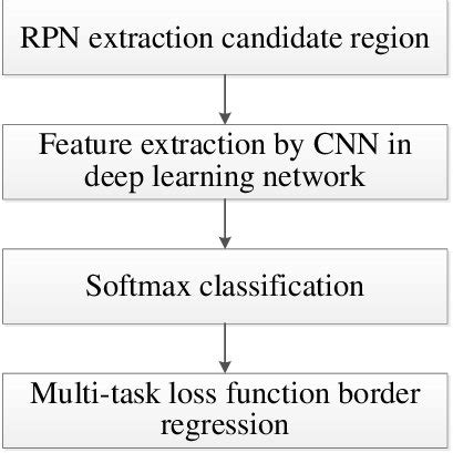 Faster RCNN Algorithm Flowchart Download Scientific Diagram