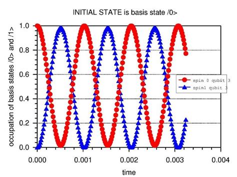 Coherence And Decoherence For A Single Qubit