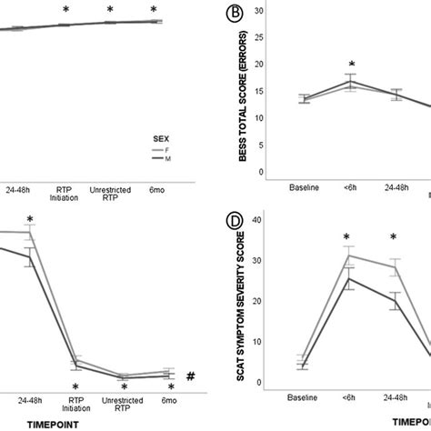 Sex Differences In Recovery Trajectories For Brief Symptom Inventory 18