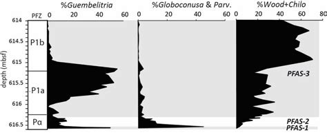 Quantitative Stratigraphic Distribution Of Early Danian Planktic