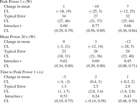 Reproducibility Indices Between Ergometers For Peak Power 1 S Mean Download Table