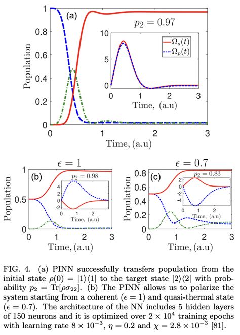 Physics-informed neural networks for quantum control · Issue #2793 · github-nakasho/quantph · GitHub