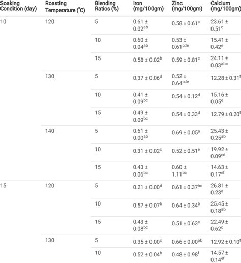 Minerals Content Of Wheat Lupine Bread Samples Download Scientific Diagram