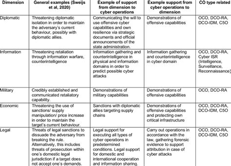 Finnish Cyber Operations In A Framework For Cross Domain Strategies Download Scientific