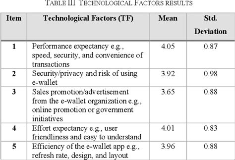 Table Iii From Factors Affecting E Wallet Usage In Sarawak Semantic