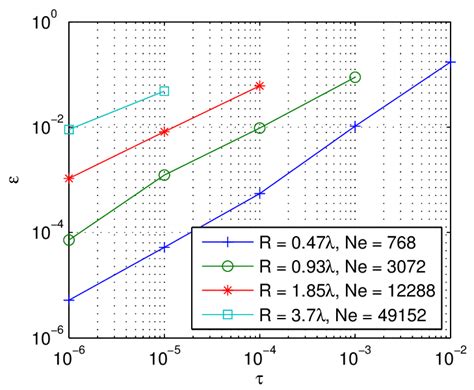 Relative Error In The Currents Solution Vector J As A Function Of The Download Scientific