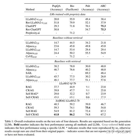 LLM RAG纠正性检索增强生成 知乎