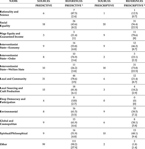 Nodes And Number Of References Derived From Sources Nvivo Download