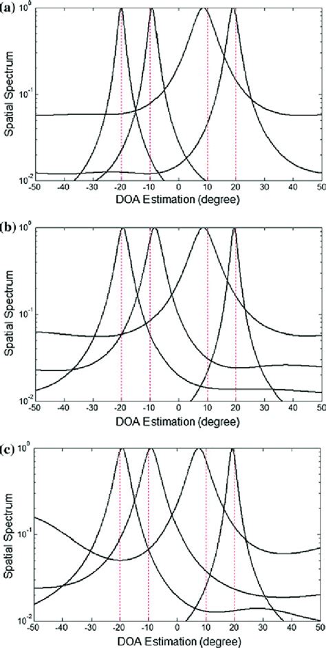 Spatial Spectra When Performing Doa Estimation Separately By A