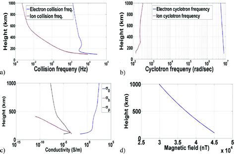 A Electron Blue And Ion Red Collision Frequencies B Electron