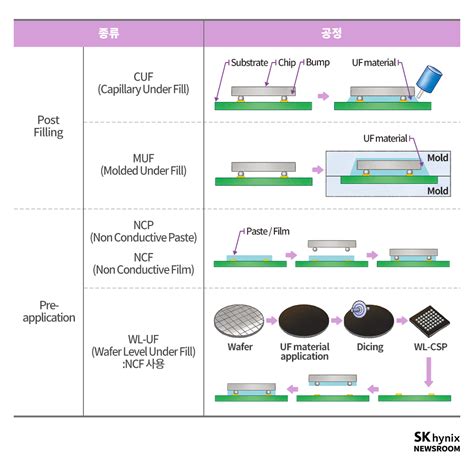 반도체 후공정 10편 반도체 패키지의 역할과 재료2 웨이퍼 레벨 패키지1011 Sk Hynix Newsroom