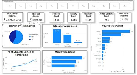 Mohd Rafiuddin On Linkedin Powerbi Datavisualization Businessintelligence Datadrivendecisions…