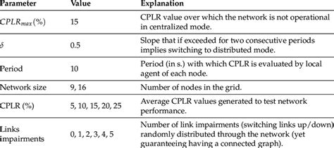 the experimental parameters and their corresponding values download