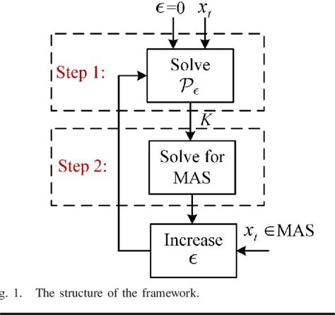 figure 1 from handling the constraints in min max mpc semantic scholar