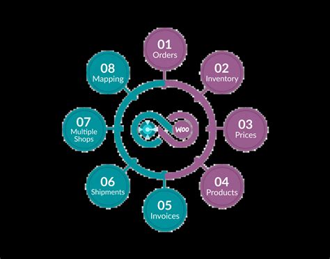 Smart MS Dynamics Business Central WooCommerce Integration