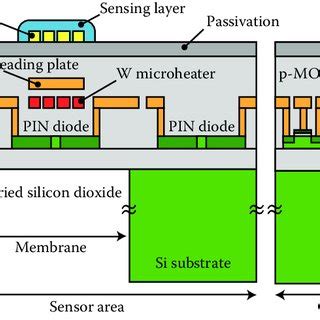 Schematic Depiction Not To Scale Of SOI CMOS MEMS Technology Platform Download Scientific