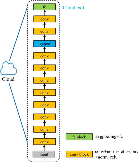 Performance analysis of local exit for distributed deep neural networks over cloud and edge ...
