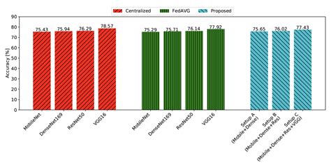Ensembling Heterogeneous Models For Federated Learning Sdlab At Naist