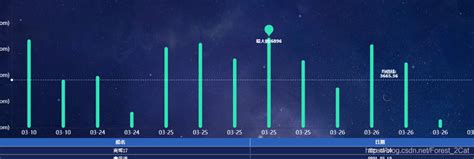 vue开发：echarts图表中的最大值最小值标记或者其他文本超出边界显示不全 vue 柱状图 最大刻度不显示值 csdn博客