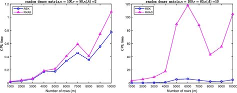 Figures Depict The Cpu Time In Seconds Vs Increasing Number Of Rows Download Scientific