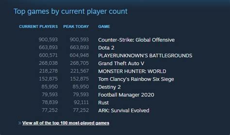 Csgo Breaks 900k Concurrent Players Scrolller