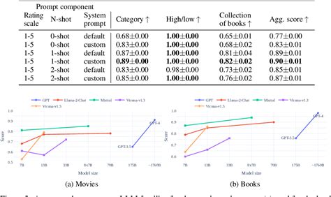 Table 1 From An Llm Based Recommender System Environment Semantic Scholar