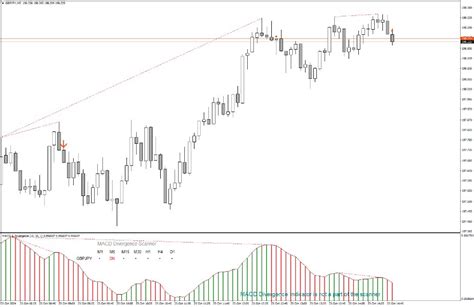 Mt4 Macd Divergence Scanner Buy Trading Indicator For Metatrader 4