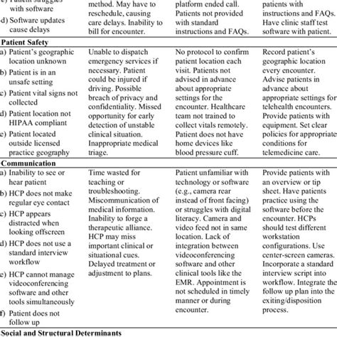 Findings From Healthcare Failure Modes Effects Analysis Download Scientific Diagram