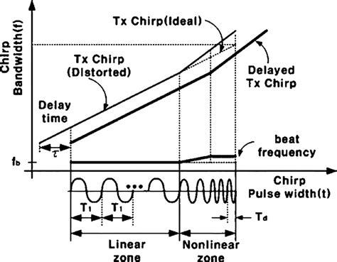 Nonlinearity Extraction Method Of Chirp Waveform Using Delay Line